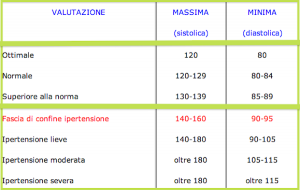 Come misurare la pressione