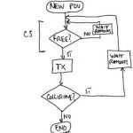 Diagrammi di flusso: esercizi e programma - Idee Green