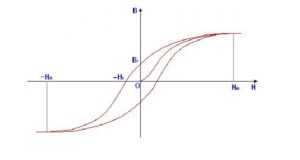 Isteresi: ciclo e significato